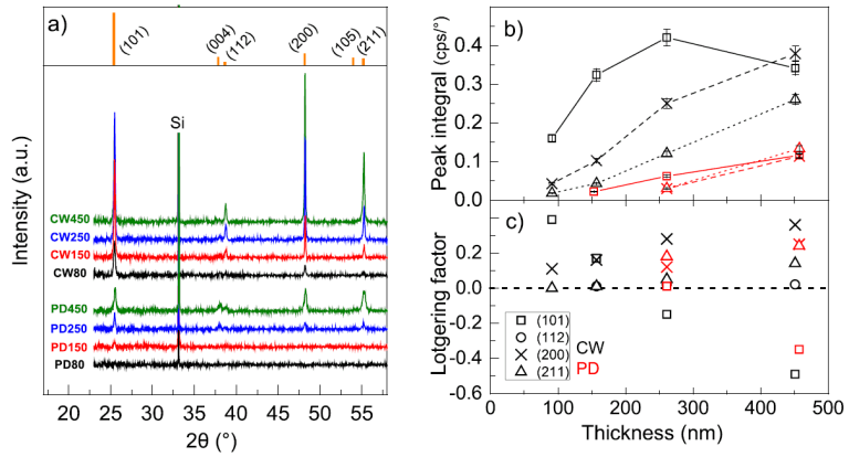 Diffraction des rayons X - PLASSMAT